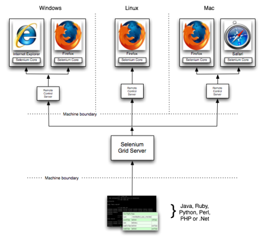 Selenium——开源的自动化测试框架_selenium 2种模式-CSDN博客